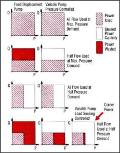 understanding-load-sense | Gerrard Hydraulics
